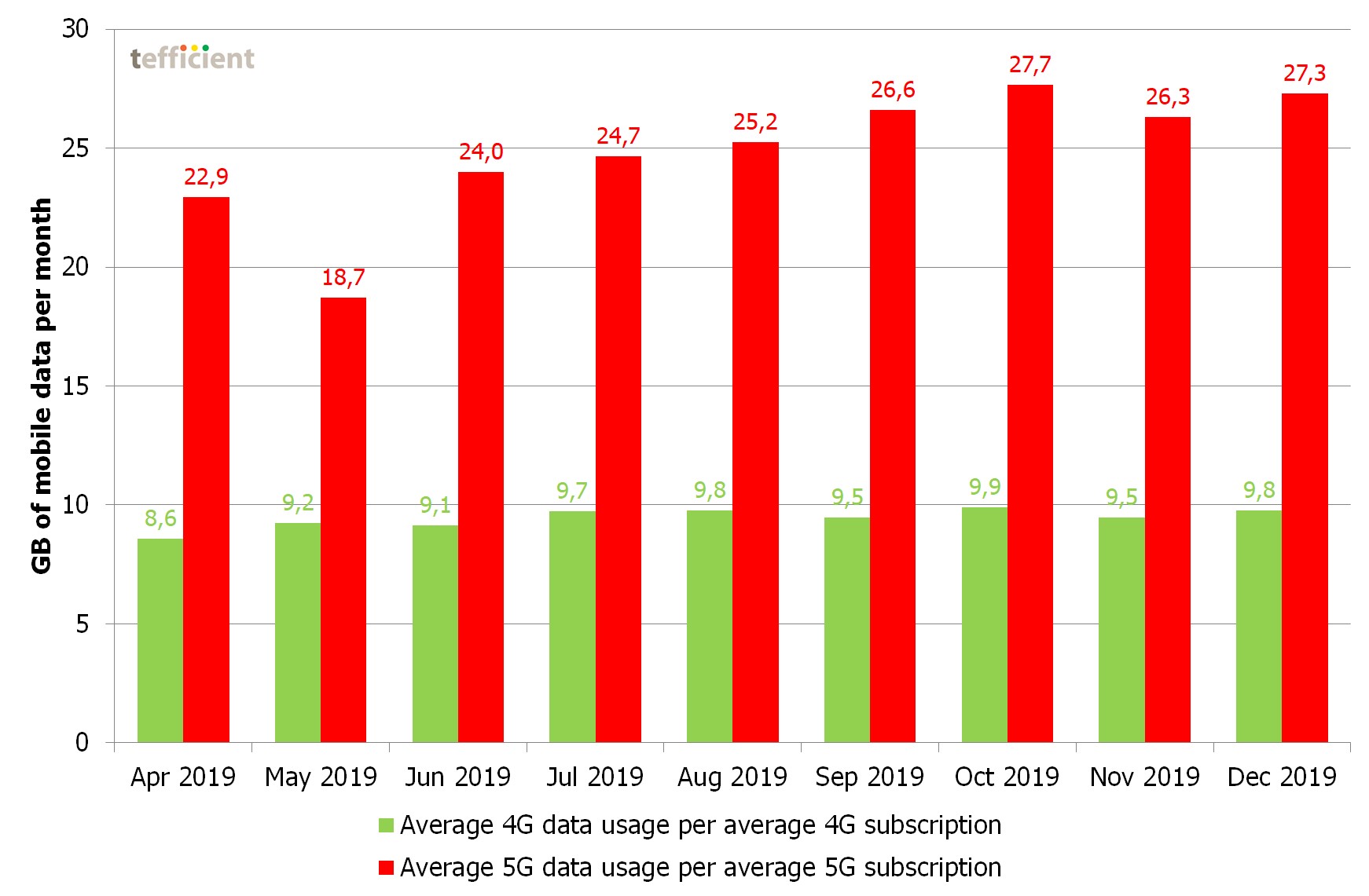 Nine months with 5G: 4.7 million subs – each using 27 GB per month ...