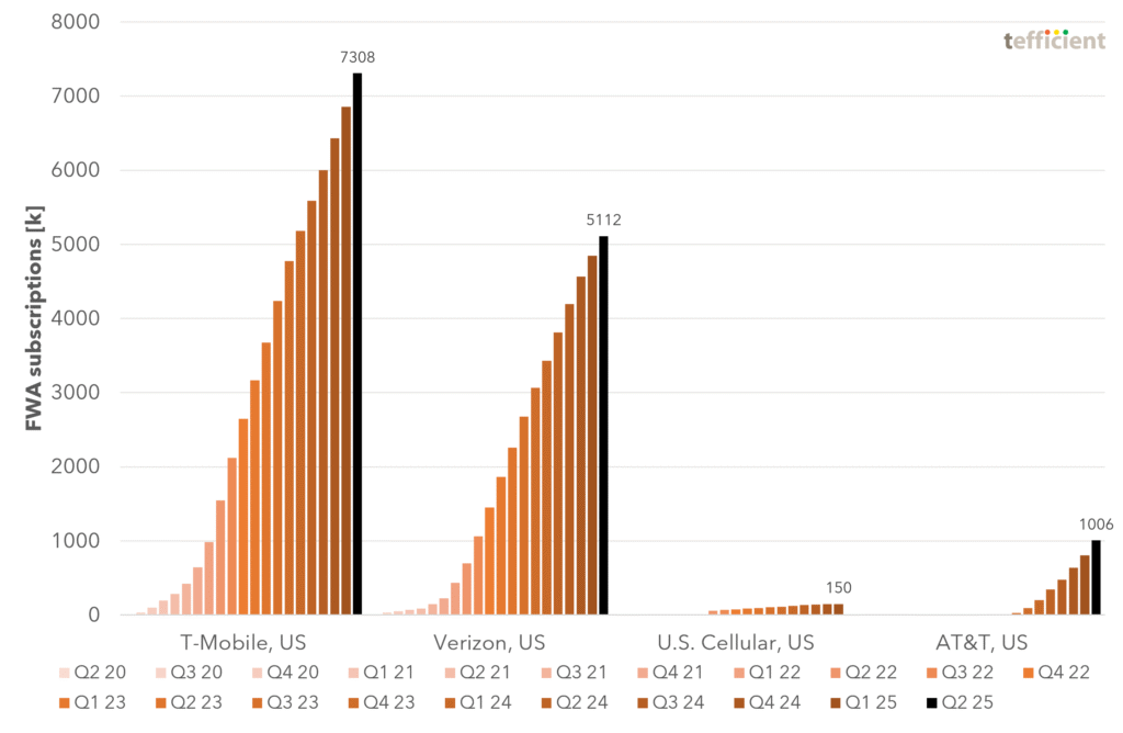 Tefficient’s FWA tracker | Tefficient